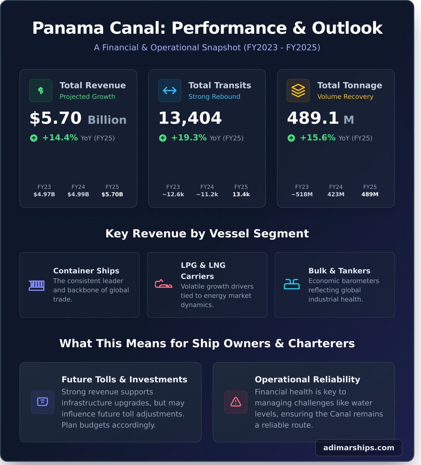 Understanding Panama Canal Revenue Statistics: A 2026 Trend Analysis - Adimar Shipping, Inc