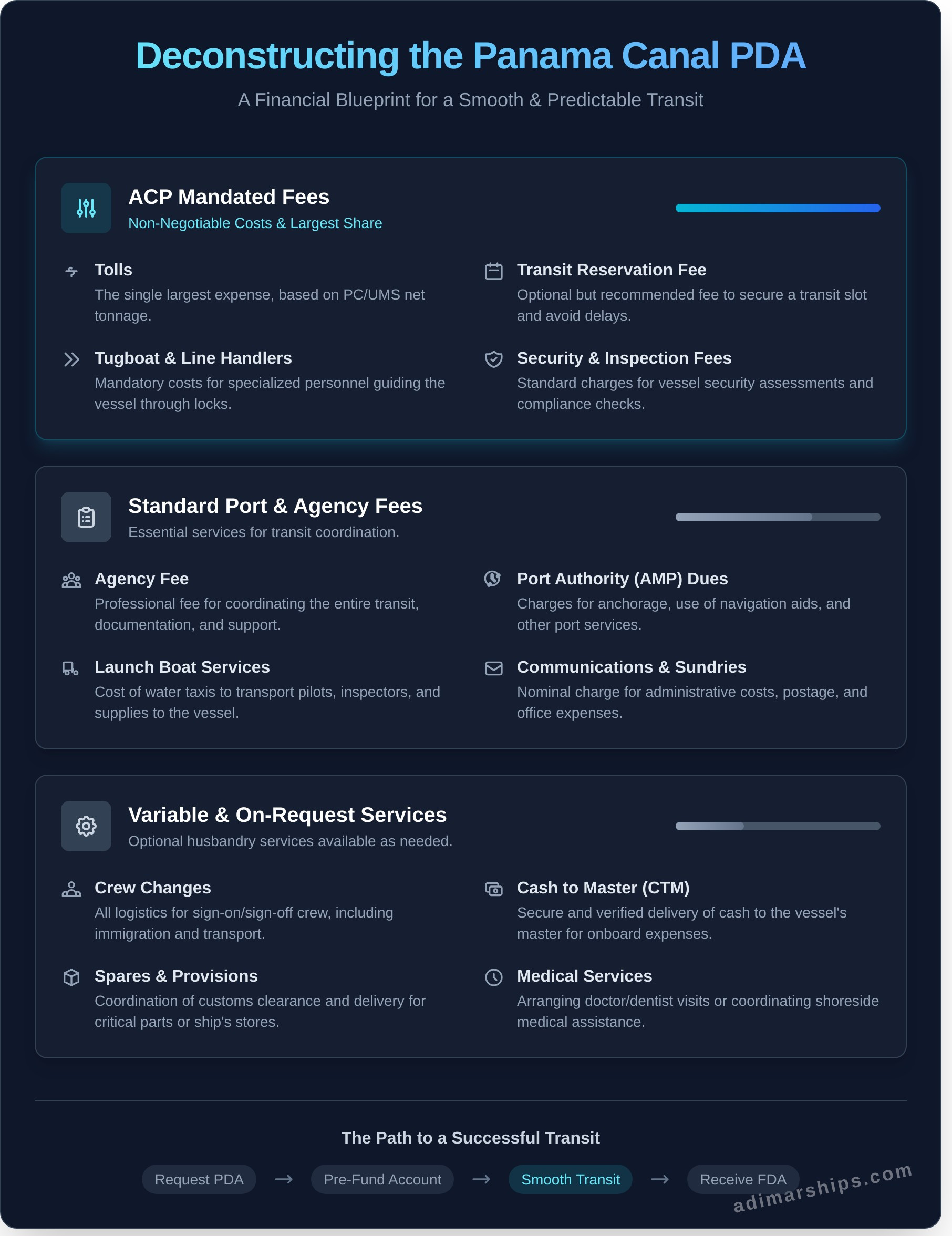 Proforma Disbursement Account (PDA) for the Panama Canal: Your Complete ...